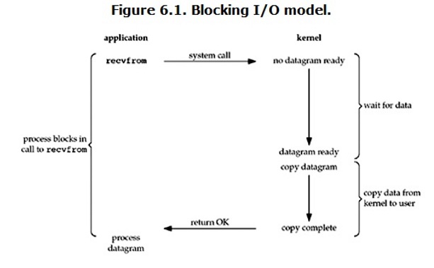 几种网络IO模型 | Vin's Blog