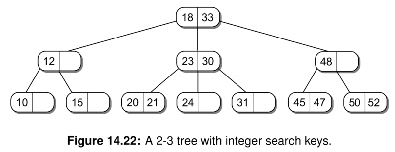 2-3树（Python实现） | Vin's Blog