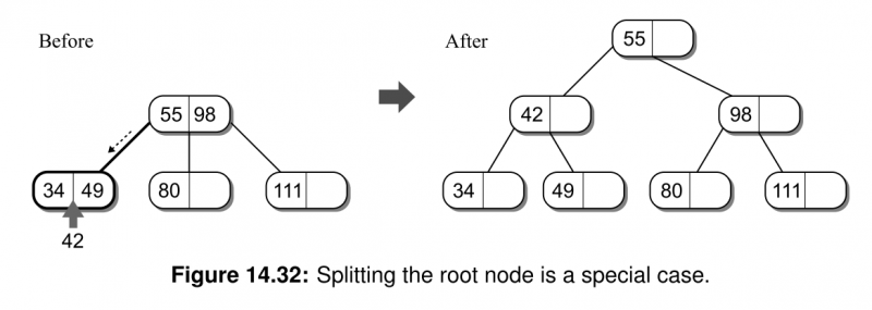 2-3树（Python实现） | Vin's Blog